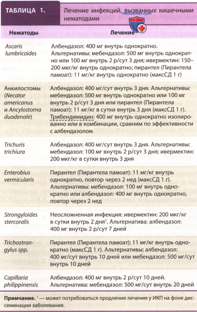 Редкие кишечные нематодозы - кратко с точки зрения терапии